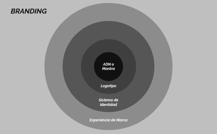 Branding: el mantra de las marcas | Mantra